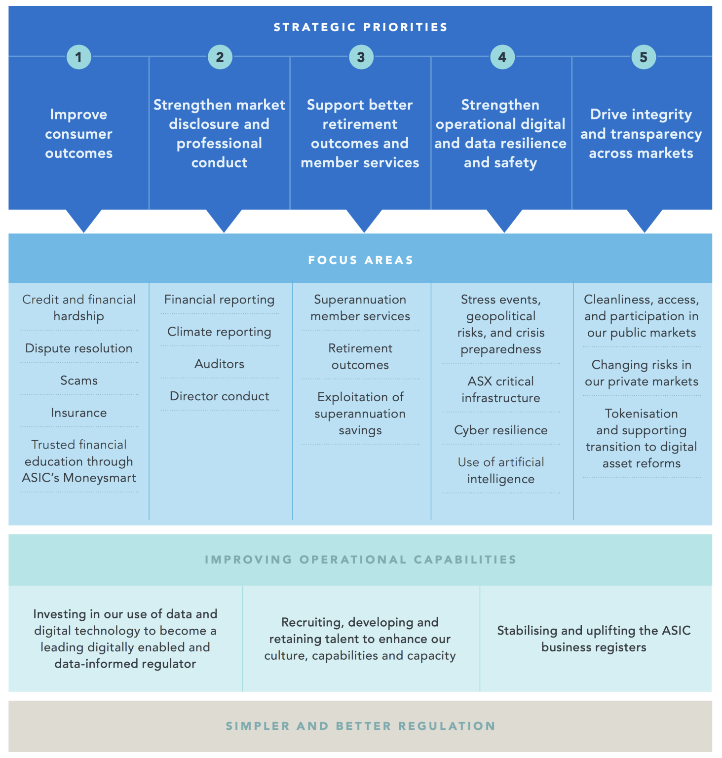 Our vision and strategic priorities - ASICs